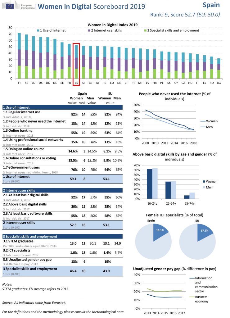 Women in Digital Scoreboard 2019 - WomANDigital